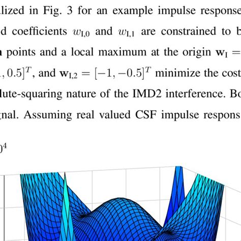Shape Of The Cost Function 12 For White Gaussian Input Signals With λ