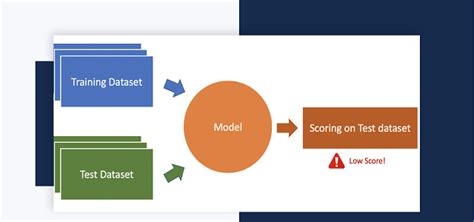 Best Practices For Dealing With Concept Drift