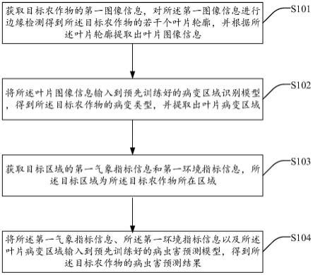 基于机器视觉的农作物病虫害预测方法系统及存储介质