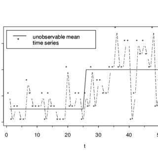 Poisson Data Sequence With One Change Point Download Scientific Diagram