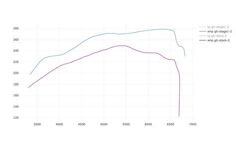 Dyno Tuning The Golf Gti Mk7 5 Nico Ninja