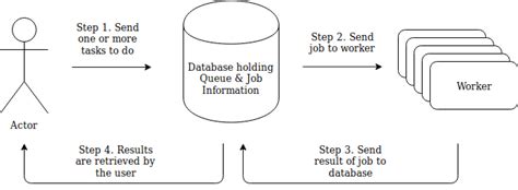 Queuing Asynchronous Jobs With Rq Docker And Supervisor Randy Deng