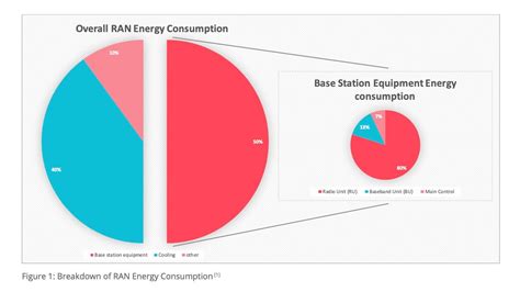 ngmn unveils network energy efficiency enablers the green network