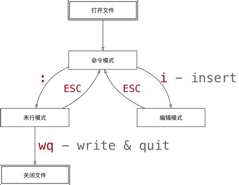 Linux基础 Vi编辑器md 《征服 Linux》 书栈网 · Bookstack