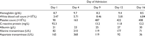 Timeline Of Hematological And Biochemical Investigations Done For The
