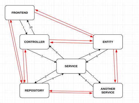 Архитектура Symfony приложения простейшая схема
