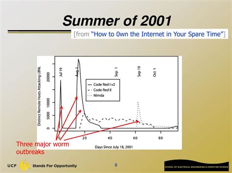 Ppt Cap6135 Malware And Software Vulnerability Analysis Worms Cliff