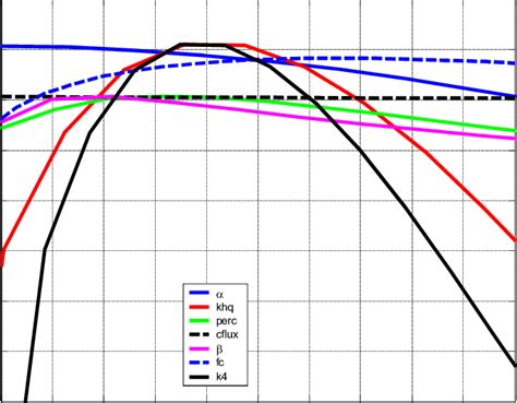 Sensitivity Of The Hbv Model To The Selected Parameters Download