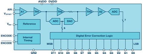 Not Your Grandfathers Adc Rf Sampling Adcs Offer Advantages In