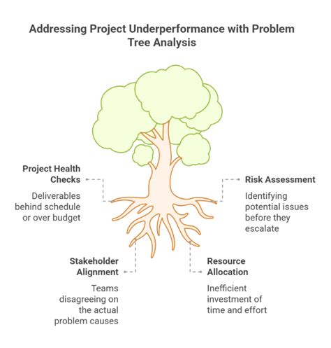 Problem Tree Analysis Identifying Your Business Problems Root Causes