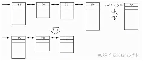 一文了解Linux内存管理mallocfree 实现原理 知乎