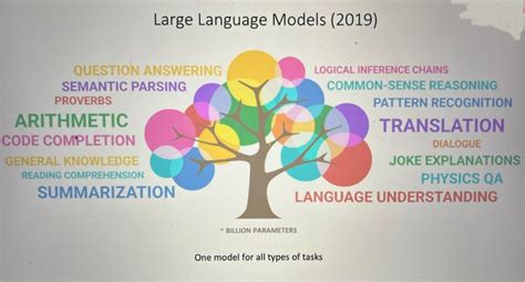 Maheshkumar Paik ⚡ On Linkedin Largelanguagemodels Ai Llm Generativeai Artificialintelligence…