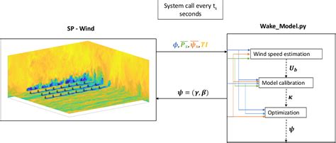 Figure 2 From Quasi Static Closed Loop Wind Farm Control For Combined