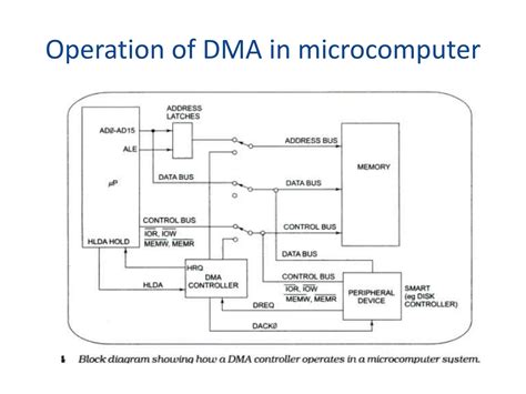 This Is All About Dma Controller 8257pptx