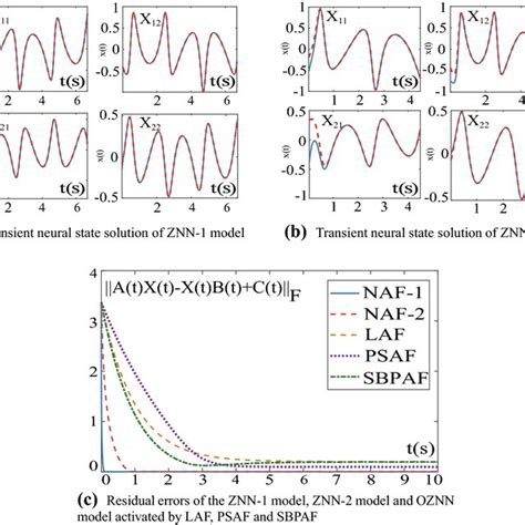 Residual Errors Of Znn 1 Model Znn 2 Model And Oznn Model Activated By Download Scientific