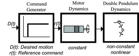 Block Diagram Of The Generic Control System Download Scientific Diagram