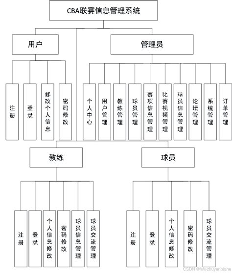 计算机毕业设计之jsp Web的cba联赛信息管理系统 Csdn博客