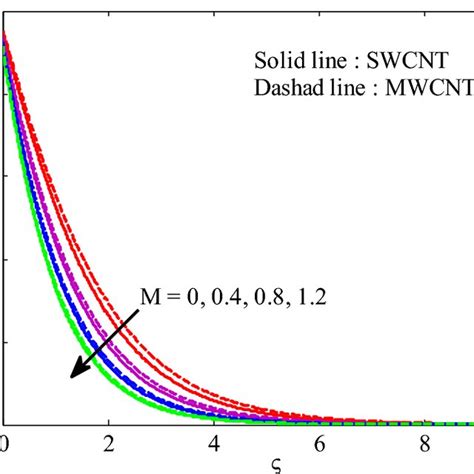 The Mddim Solutions Of Dimensionless Velocity Distribution F′ ς For