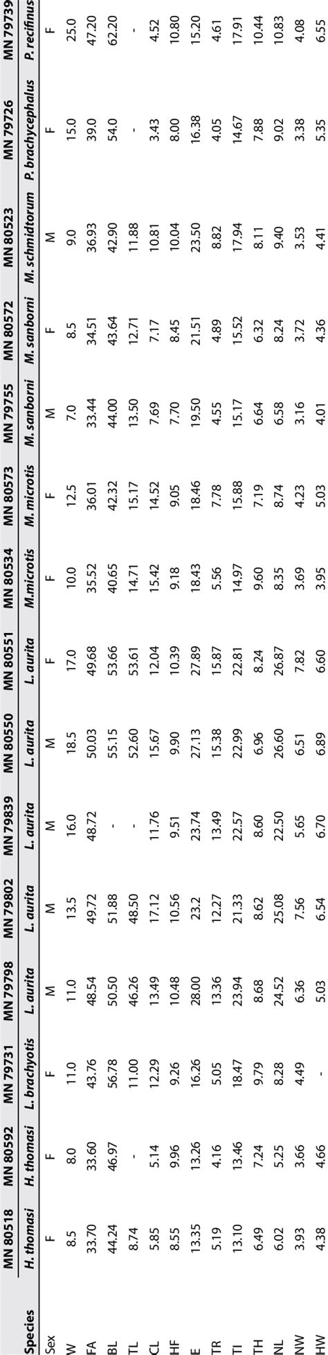 External Measurements Mm Weight G And Sex F M Of The Specimens Download Table