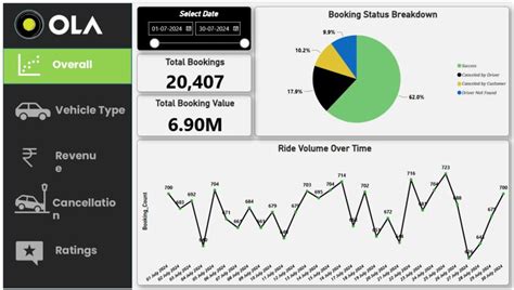 Amit Kumar On Linkedin Dataanalytics Dataanalyst Powerbi Sql Businessintelligence…