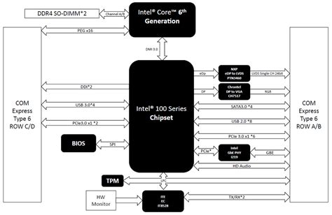 Com Express Modules Set Sail On Intels 6th Gen Core Skylake