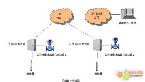 Gprs