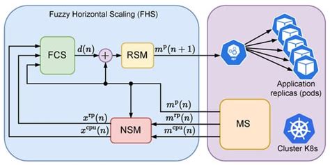 Application Of Fuzzy Logic For Horizontal Scaling In Kubernetes Environments Within The Context
