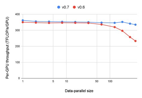 Train Generative AI Models More Efficiently With New NVIDIA Megatron Core Functionalities