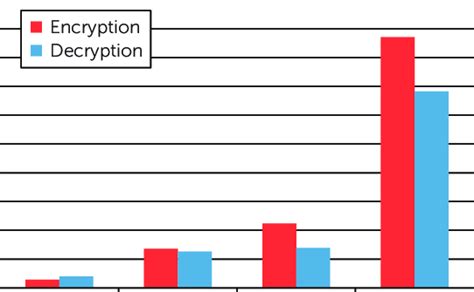 Processing Time Of Encryption And Decryption With Advanced Encryption Download Scientific