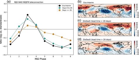 Weak Model Mjo Teleconnections A Mjo‐nao Lag 10 Day Response In Download Scientific Diagram