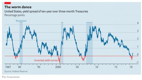 Yield Curve Implications The Economist Commodity Research Group