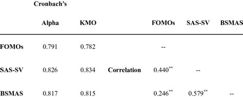 Reliability Validity And Correlation Matrix Of Questionnaires