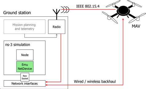 Implementation A Ns Simulation Interacts With The Communication