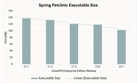 graalvm enterprise 22 1—faster smarter leaner