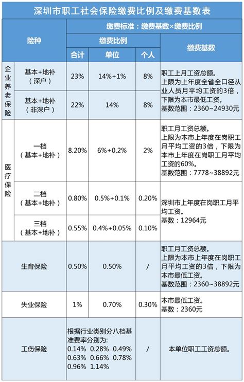 2022年最新！深圳市社会保险费缴费基数有哪些变化？澎湃号·政务澎湃新闻 The Paper