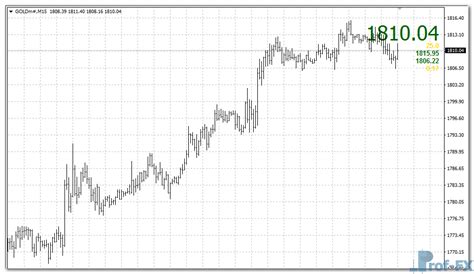 Free Download Pip Counter Indicator For Metatrader Prof FX