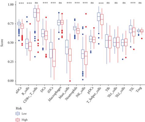 Immunity Correlation Analysis A Estimate Score Of Immune Cells B Download Scientific
