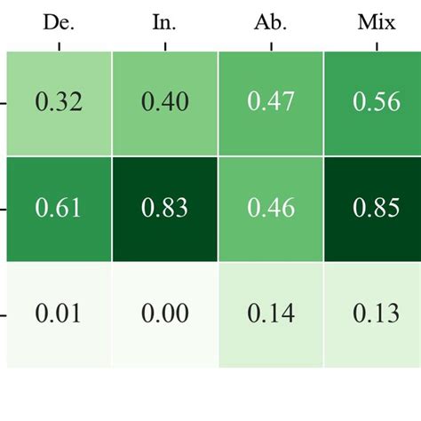 Heatmap Visualization Of Llm Performances Download Scientific Diagram