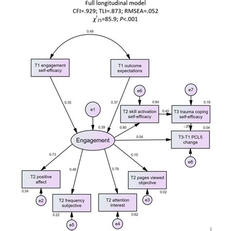 Full Longitudinal Structural Equation Modeling Results Where Engagement Download Scientific