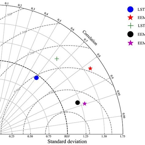 Taylor Diagram Of Various Models Download Scientific Diagram