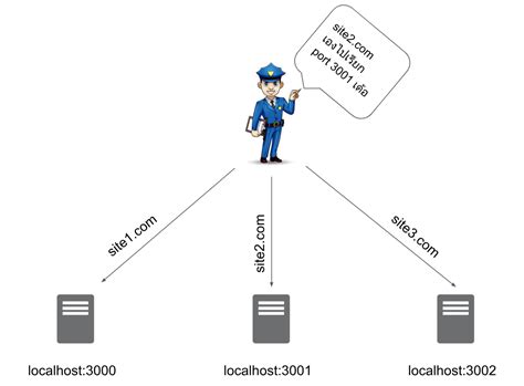 การใช้งาน Nginx และ Free Ssl Certificate ง่ายๆ ด้วย Docker By