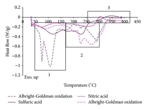 Modulated Differential Scanning Calorimetry Of Functionalized And Download Scientific Diagram