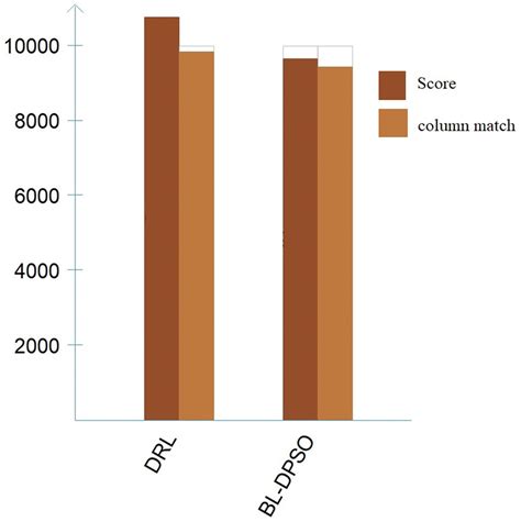 Comparison Between Drl And Bl Dpso Download Scientific Diagram