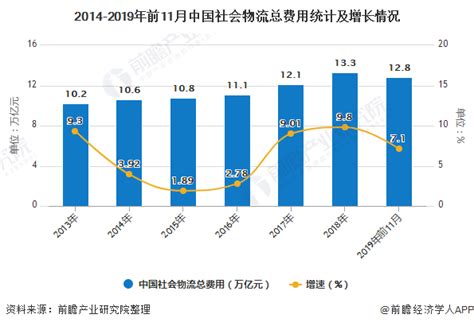2020年中国物流行业市场现状及发展趋势分析 北京华恒智信人力资源顾问有限公司