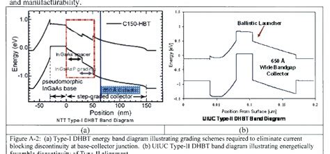 Figure A 2 From Sb Based Double Heterojunction Bipolar Transistors Dhbts With Fmax 650ghz For