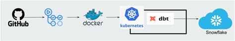 Using Kubernetes To Orchestrate Dbt On Snowflake With Github Actions