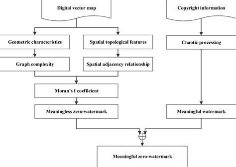 Flowchart Of Creation Of Meaningful Zero Watermark Based On Morans I Download Scientific