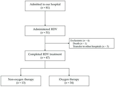 The Study Flowchart Download Scientific Diagram