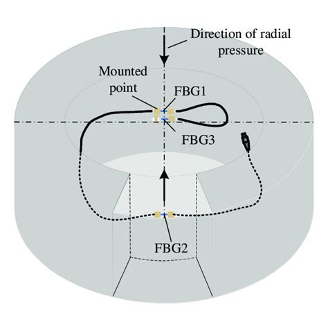 Diagram Of Strain Detection Of The Structure With Fbg Download Scientific Diagram