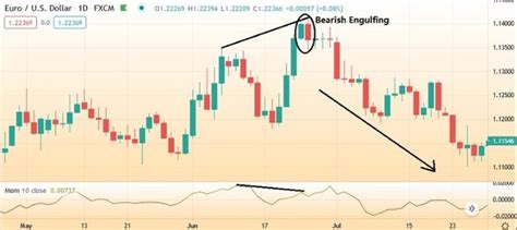 Combine Candlestick Patterns The Forex Geek